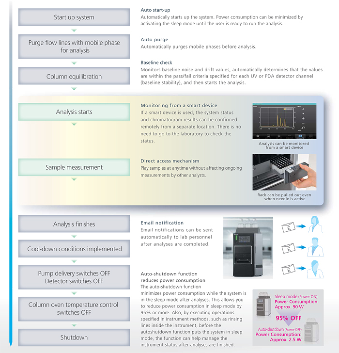 Smart Features Increase Work Efficiency | SHIMADZU EUROPA